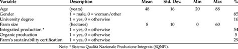 Sample Descriptive Statistics N 87 Download Scientific Diagram