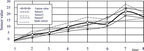 Sensors Fusion Value Download Scientific Diagram