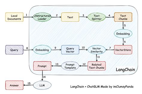 基于 langchain chatchat，我搭建了一个本地知识库问答系统 langchainchatchat界面怎么改 csdn博客