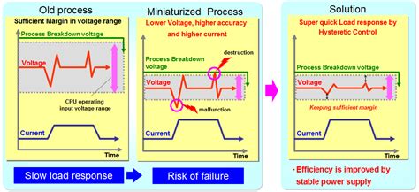 Designing With Synchronous DC DC Converters From Panasonic Electronics Weekly