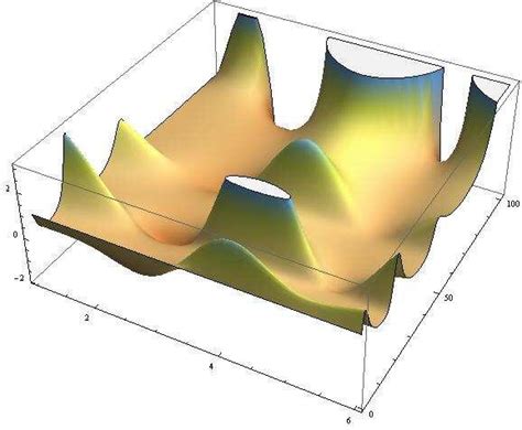 Listplot3d For Extended Generalized Lotka Volterra Predatorprey