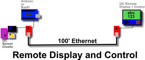 Tango Of The Geeks Run An I C Bus Up To On Ethernet