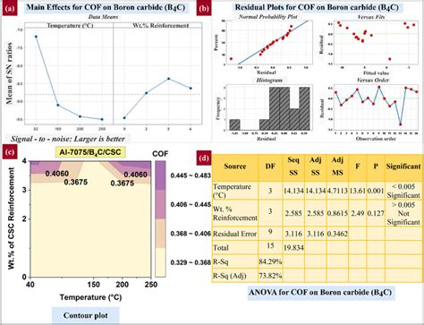 A Main Effect Plot B Residual Plots C Contour Plot D Anova Download Scientific A Main Effect Plot B Residual Plots C Contour Plot D Anova Download Scientific
