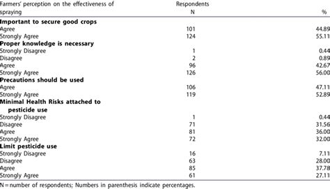 Attitudes Towards Pesticide Use Download Scientific Diagram
