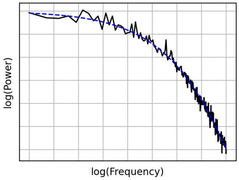 Power Spectrum Simulations — Aperiodic Methods
