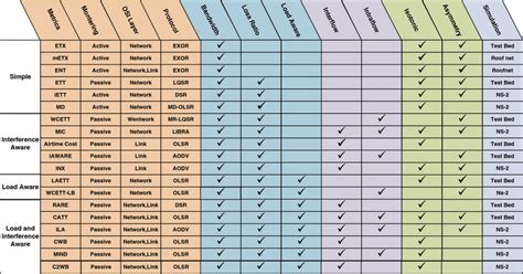 qualitative comparison of cross layer routing metrics in mcmr wmns