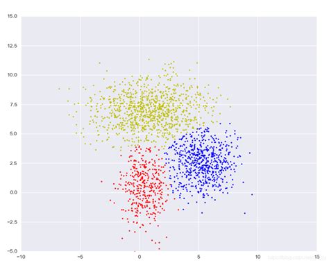 Gmm Em算法python实现脑部分割gmm Python Csdn博客