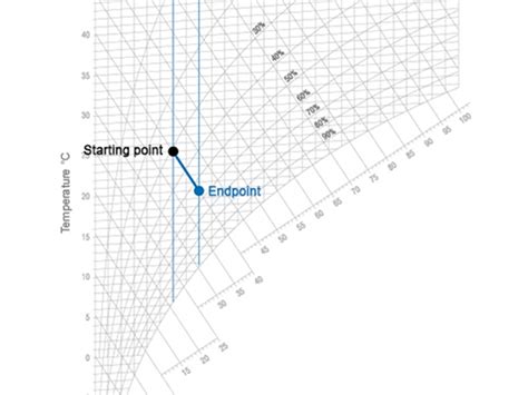 Know How Adiabatic Humidification