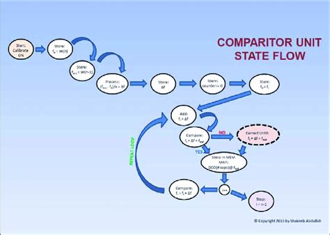 Sample Model Of The Linearization Algorithm Download Scientific Diagram