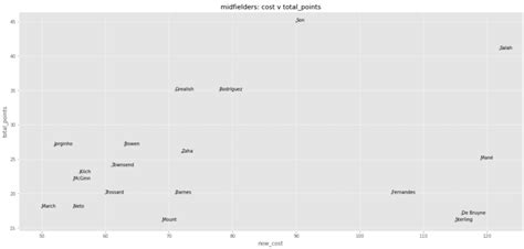 Python For Fpl Data Analytics Towards Data Science