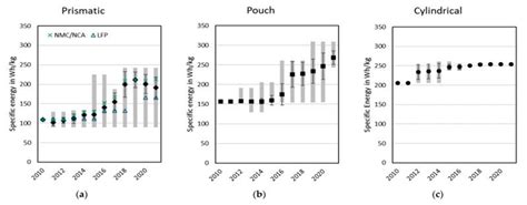 Factors Influencing Specific Energy In Lithium Ion Cells