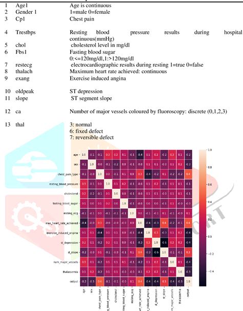 Table 1 From Prediction Of Heart Disease Using Machine Learning
