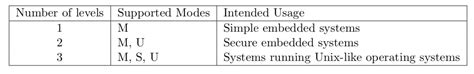 Risc V Privilege Levels And System Startup Openeuler
