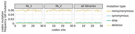 variants with deletion mutations — dms variants 1 6 0 documentation