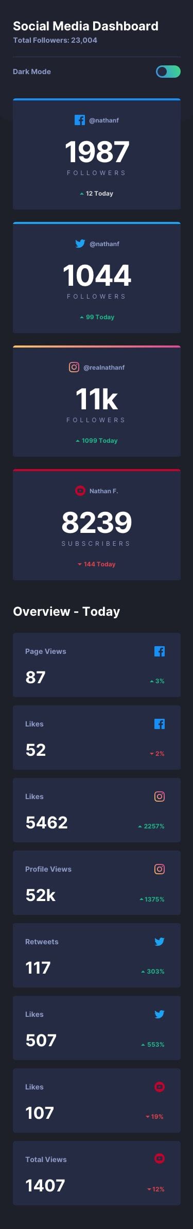Github Xpiotrj Forntendmaster Socialmedia Dashboard Challenge Solved All Done Pure Js Css