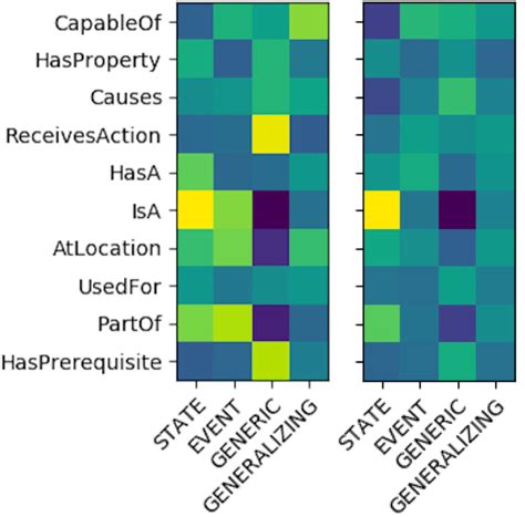 Correlations Between Commonsense Relations And Semantic Clause Types In Download Scientific
