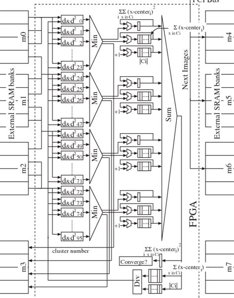 A Circuit For The Simple K Means Clustering Algorithm Download