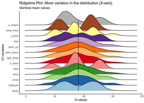 Going Beyond Summary Statistics Towards Data Science