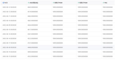 [bug]excel上传数据错误 数值型 会变成 字符，错误的数据 · issue 4555 · dataease dataease