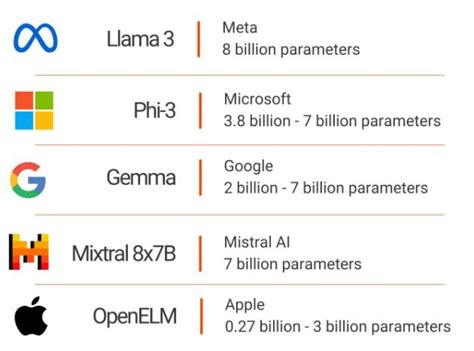 Smalllanguagemodels Slm Llm Generativeai Machinelearning Edgeai Costoptimization Mlops