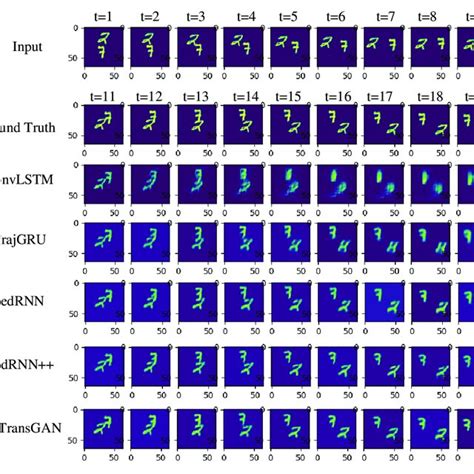 Comparison Of Five Models On The Moving Mnist Dataset Download Scientific Diagram