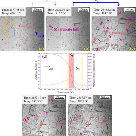 Pdf Discontinuous Lath Martensite Transformation And Its Relationship With Annealing Twin Of