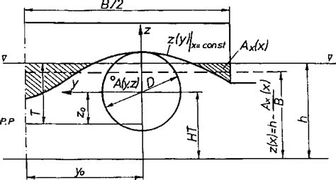 figure 2 from propeller hull interaction in inland navigation vessel