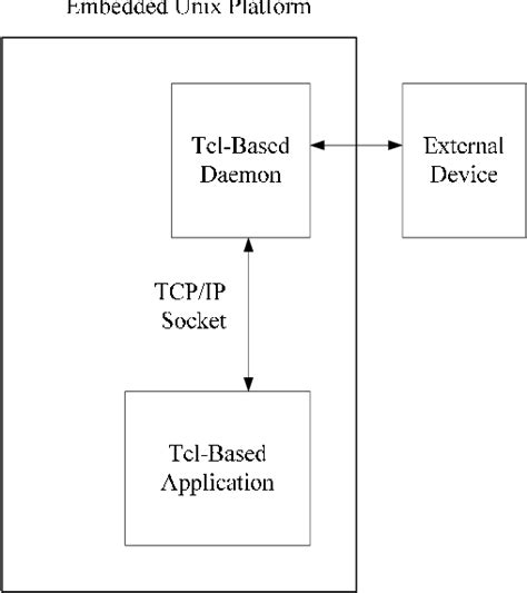 Figure 1 From Embedded System Daemon Communication Using Tcl And Sockets Semantic Scholar
