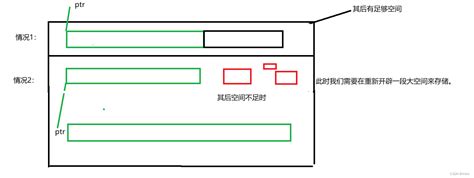 c语言——动态开辟内存空间的函数 c语言开辟空间 csdn博客