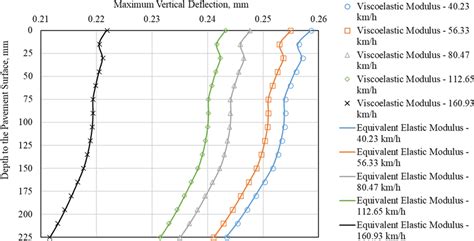 Validation Of Equivalent Frequency Distributions From Fe Model Updating