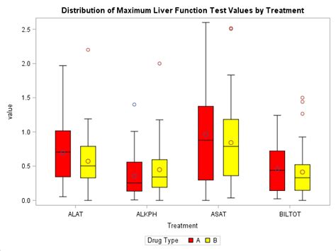 Custom Color For Boxplots In Sas Using Sgplot Stack Overflow