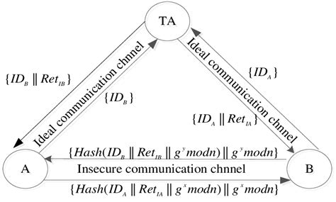 The Communication Model Of The New Key Agreement Protocol In The
