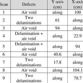 A Raw GPR Scan Data From A Cm Slab With Embedded Air Void Defect