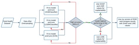 Biomedinformatics Free Full Text Using Machine Learning To Classify