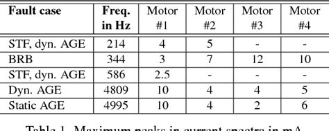 Table 1 From Fault Detection Based On Mcsa For A 400hz Asynchronous Motor For Airborne