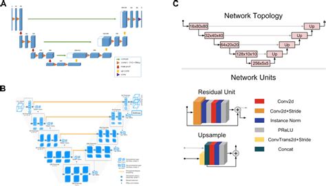 Convolutional Neural Network Structures Of A 3d Unet Cicek Et Al Download Scientific