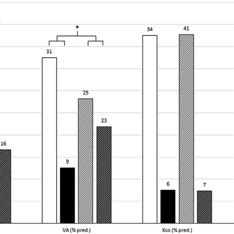 Comparison Of Frequency Of Normal And Abnormal Pulmonary Function Download Scientific Diagram