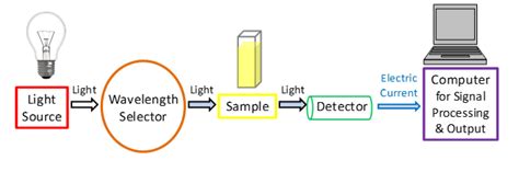 principle of uv spectroscopy uv vis spectroscopy