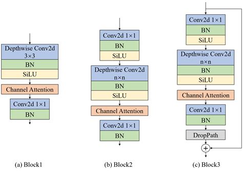 Gaze Estimation Network Based On Multi Head Attention Fusion And