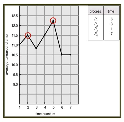 Os Scheduling Algorithms Priority Round Robin