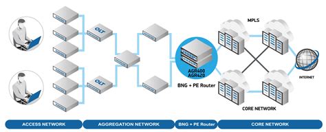 Aggregation And Open Broadband Network Gateway Bng Edgecore Networks