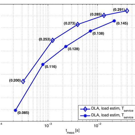 The Relative Capacity Offered By The Dla Algorithm As A Function Of The Download Scientific