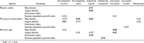 Plant Species Chosen By Multiple Regressions As The Best Statistical