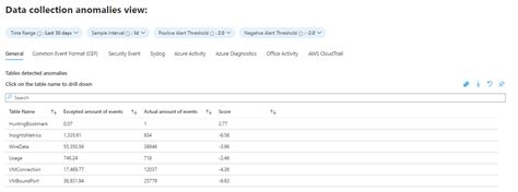 监视 Microsoft Sentinel 数据连接器的运行状况 Microsoft Learn