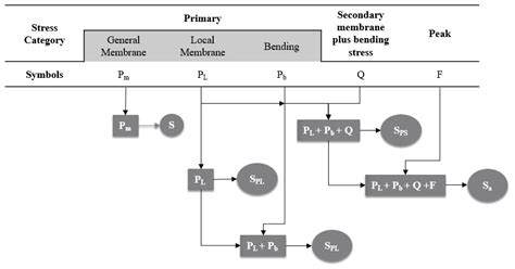 What Is Stress Linearization