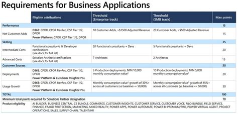 Mcpp Update New Smb Track For Business Applications Designation Companial