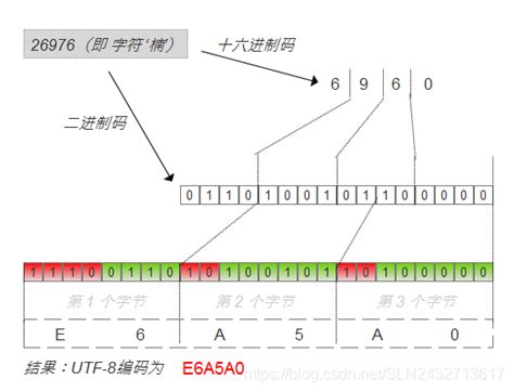 Java中string使用及分析（utf 8简单编码解码器实现）string Utf 8编码 Csdn博客