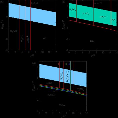Eh PH Diagrams For A Citrate B Phosphorous And C Boron In Download Scientific Diagram