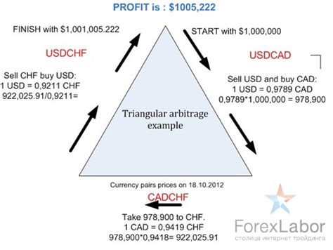 Arbitrage In Forex Trading