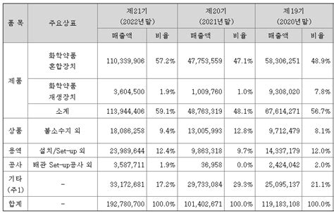 씨앤지하이테크 연봉 2022년 기준 공시자료
